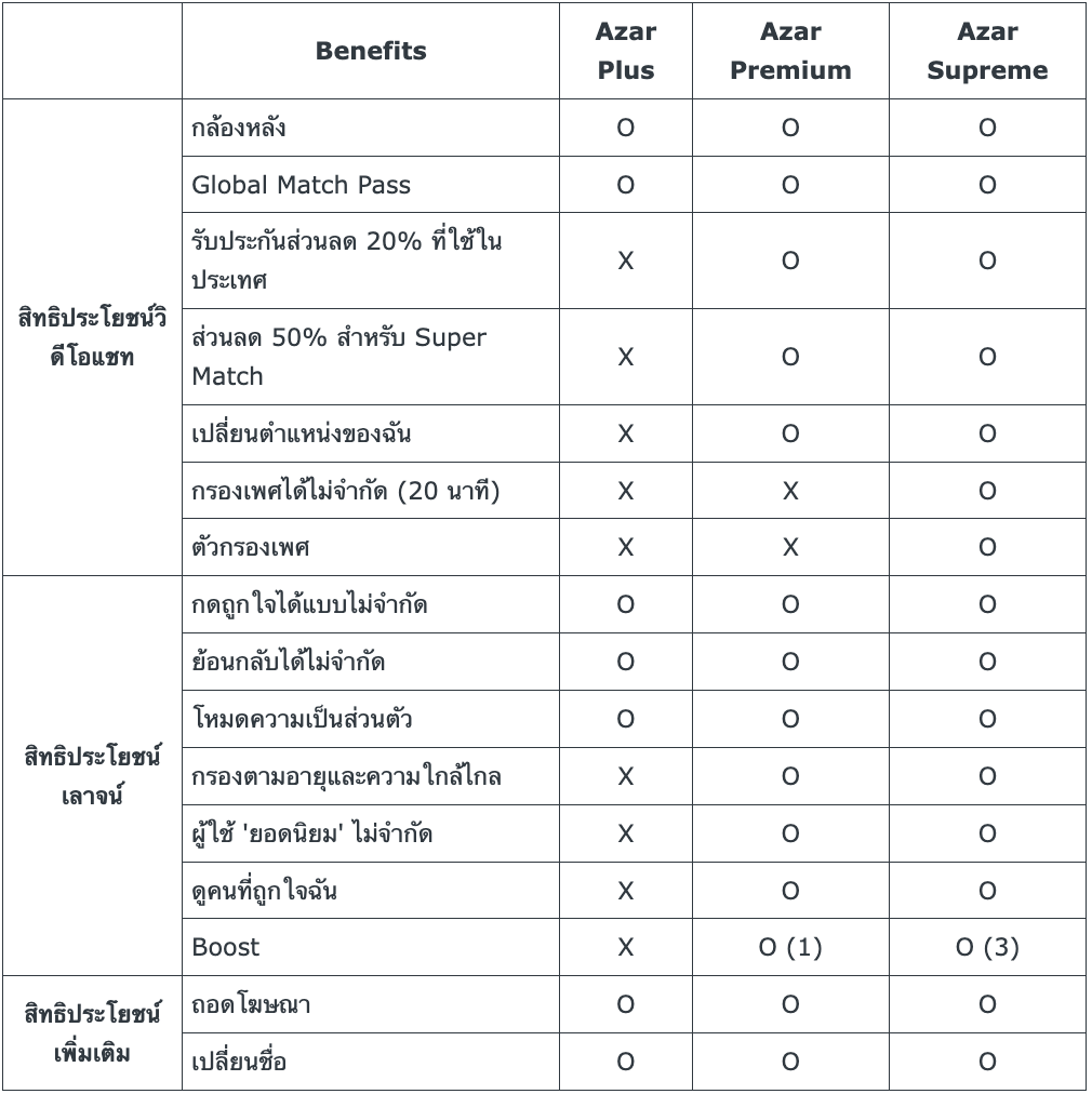 สิทธิประโยชน์ Azar Plus, Azar Premium และ Azar Supreme มีอะไรบ้าง ...