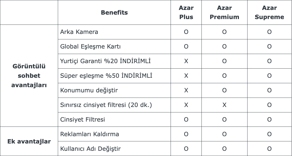 Azar Plus, Azar Premium ve Azar Supreme avantajları nelerdir? – Azar ...